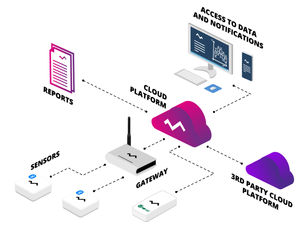 Efento Cloud – an IoT platform for sensor data - Efento