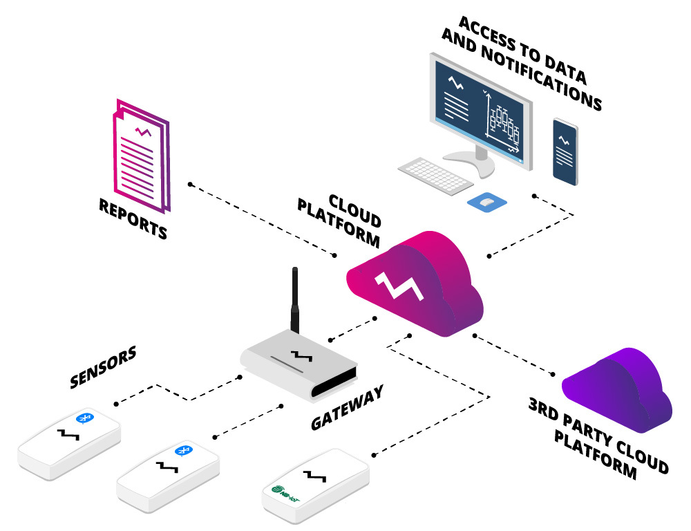Efento Cloud – IoT platform for sensor data - Efento