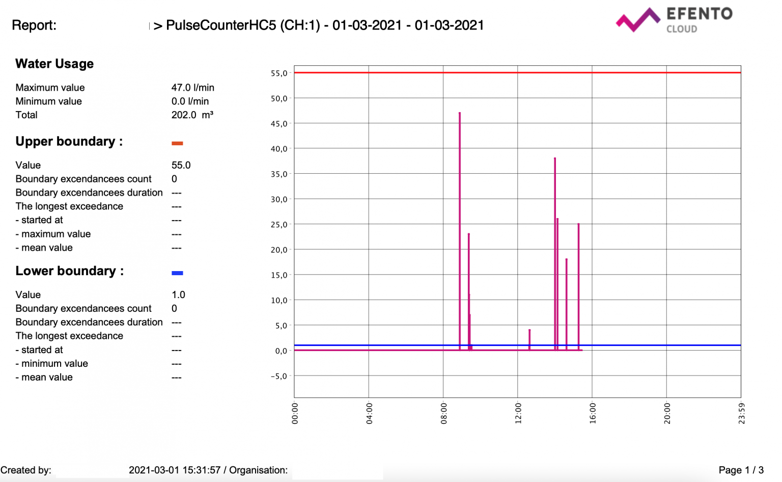 Pulse counters - Efento