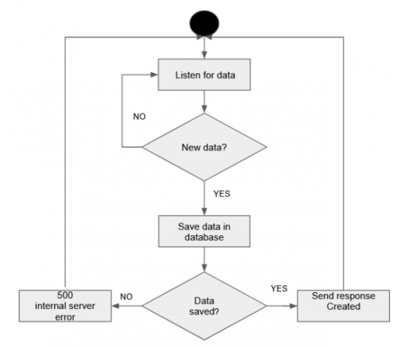 Efento NB-IoT sensors - integration with a Python CoAP server - Efento