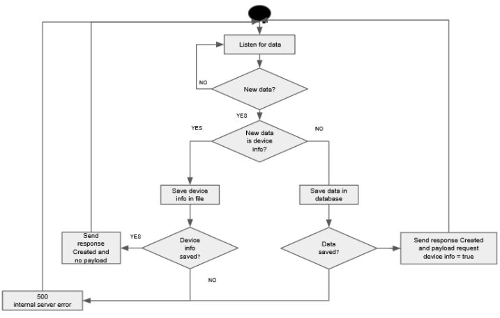 Efento NB-IoT sensors - integration with a Python CoAP server - Efento