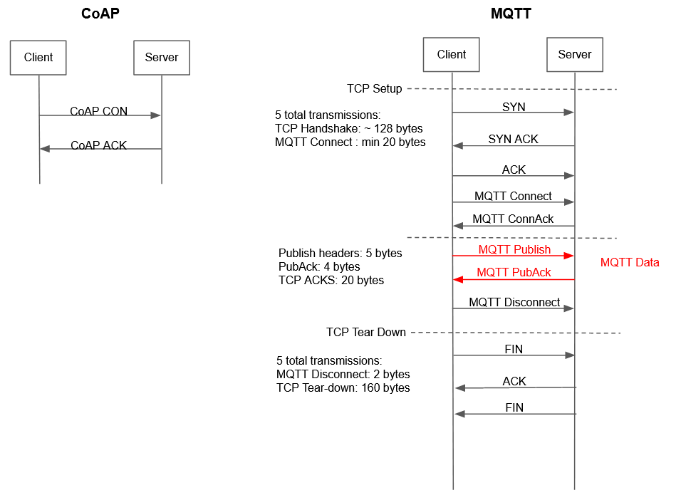 MQTT and CoAP - which protocol is better for battery powered IoT ...