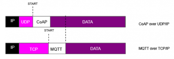MQTT and CoAP - which protocol is better for battery powered IoT ...