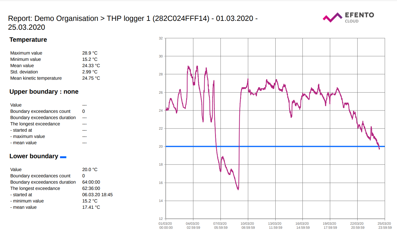 Temperature monitoring in Parisian ice cream parlors - Efento Efento